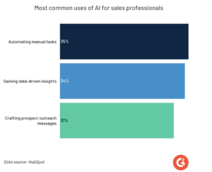 AI for Sales: Benefits, Use Cases, and Challenges - iCumulus